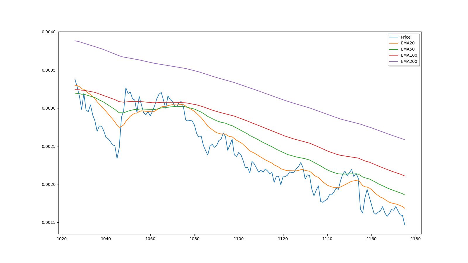 ORIGYN Foundation Exponential Moving Averages