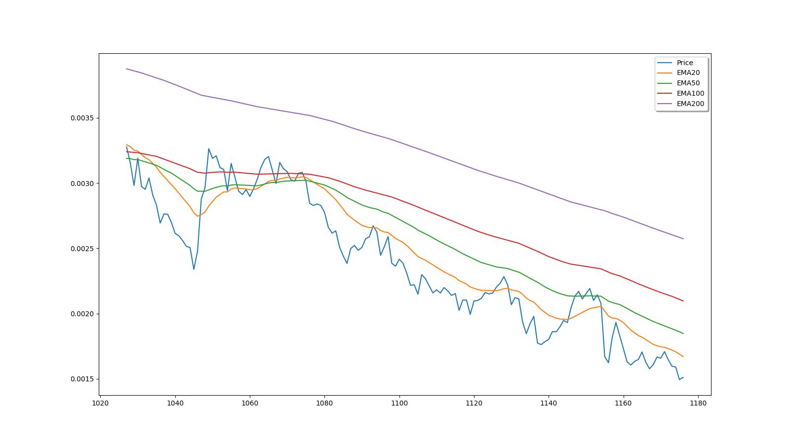 ORIGYN Foundation Exponential Moving Averages