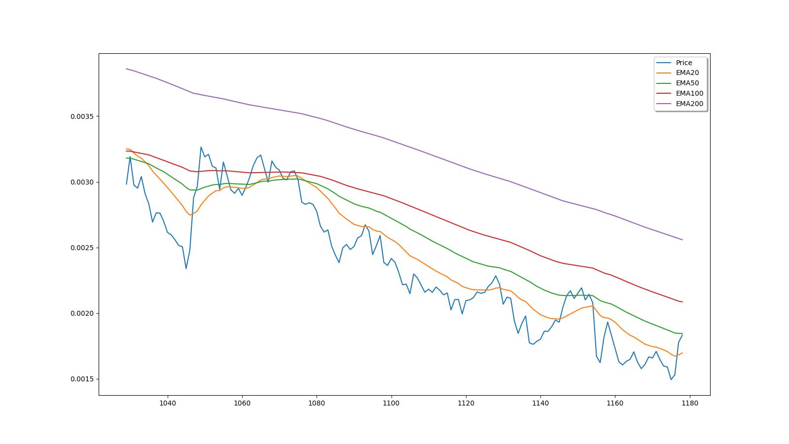 ORIGYN Foundation Exponential Moving Averages