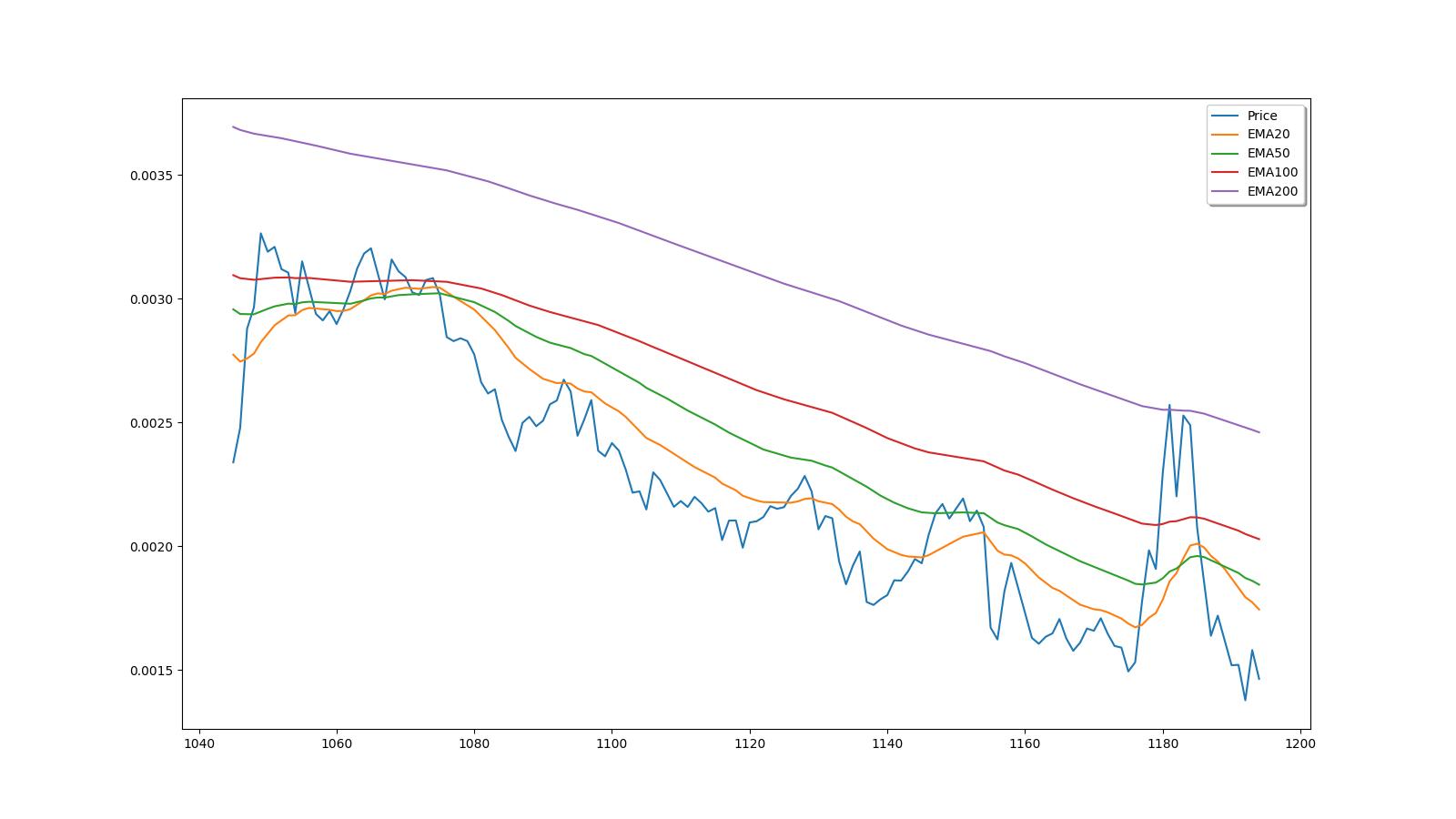 ORIGYN Foundation Exponential Moving Averages