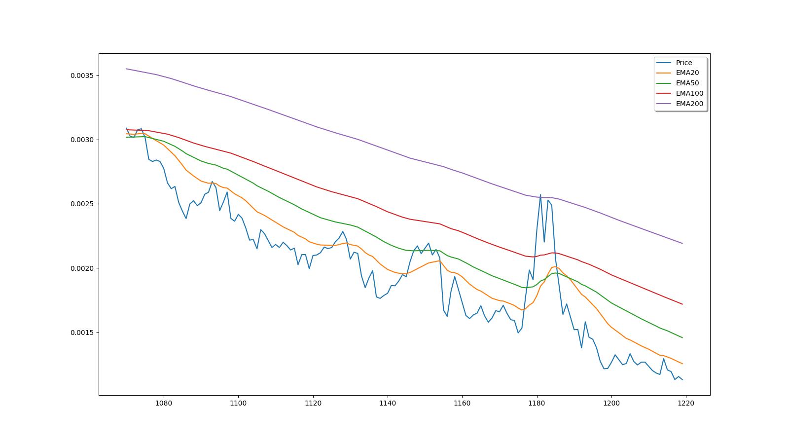 ORIGYN Foundation Exponential Moving Averages