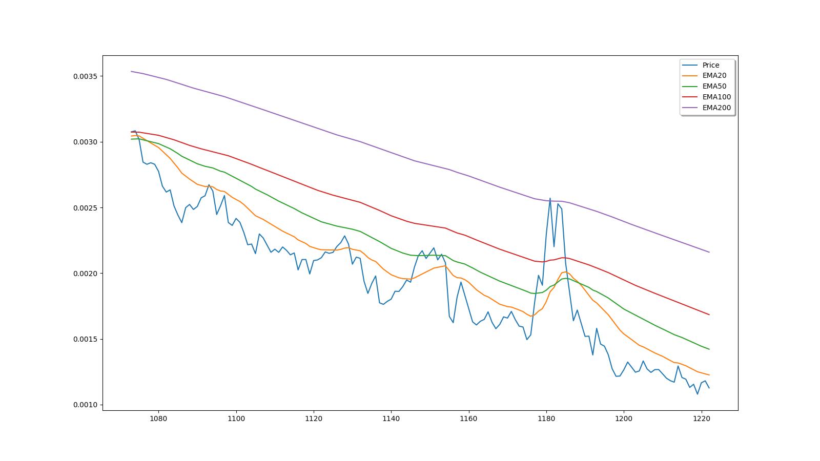 ORIGYN Foundation Exponential Moving Averages