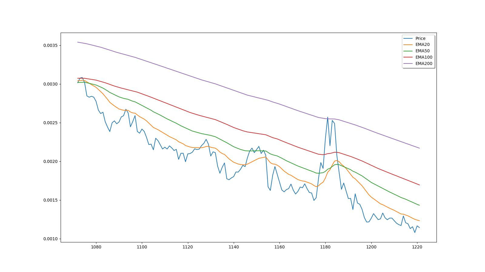 ORIGYN Foundation Exponential Moving Averages