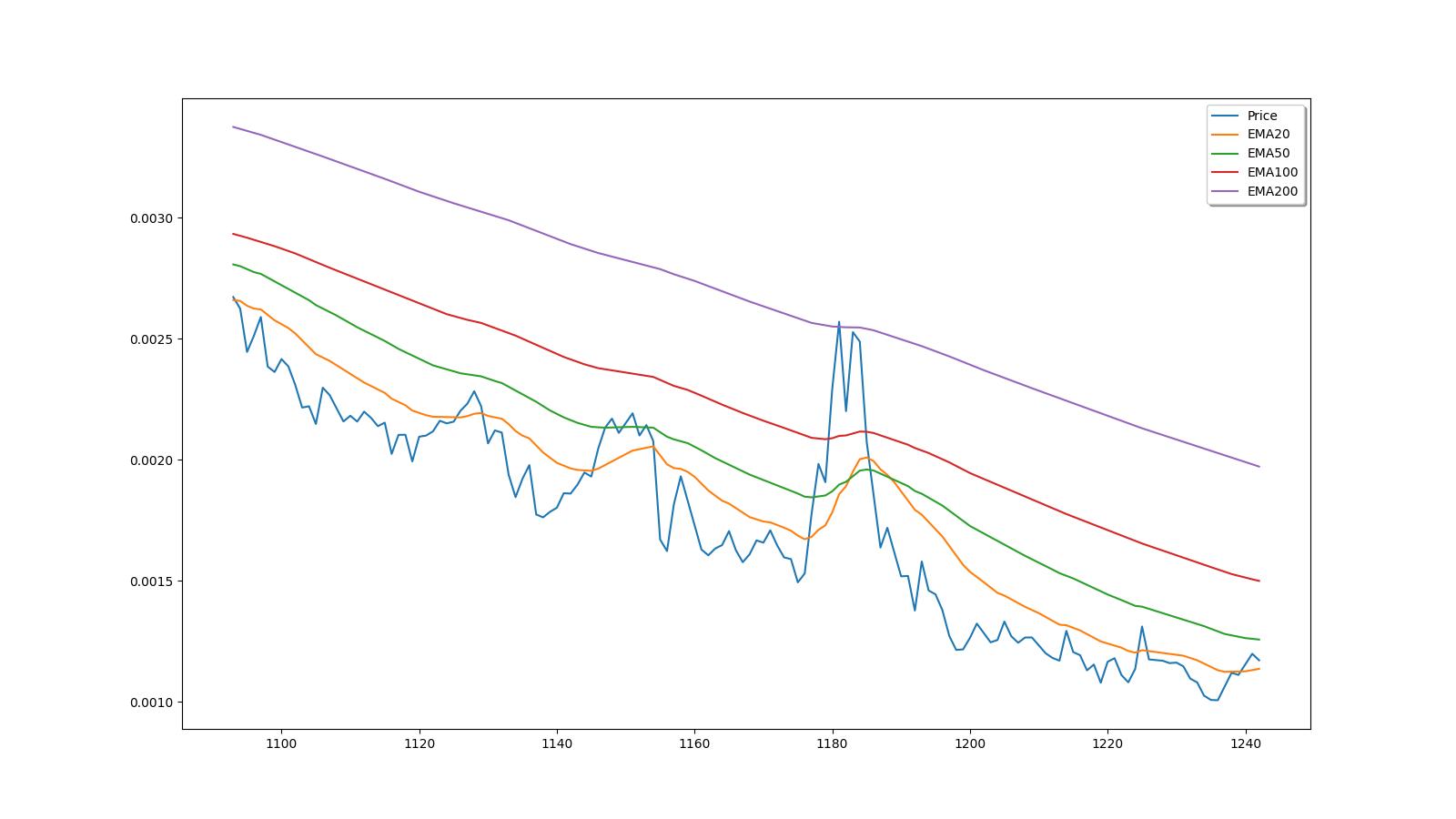 ORIGYN Foundation Exponential Moving Averages