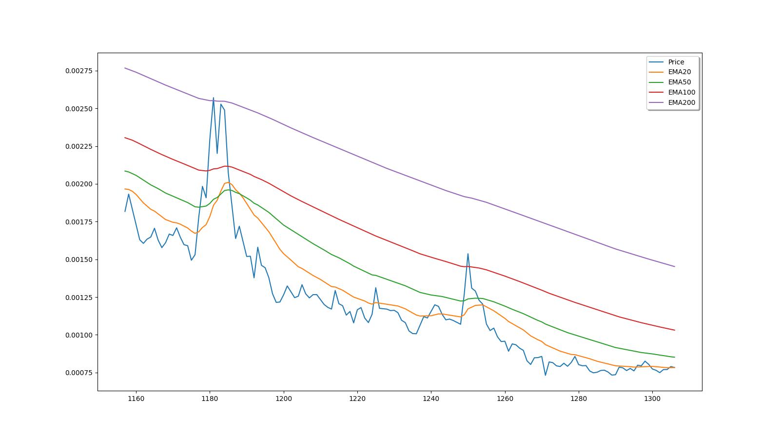 ORIGYN Foundation Exponential Moving Averages