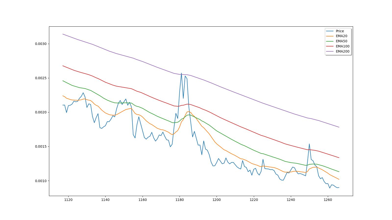 ORIGYN Foundation Exponential Moving Averages