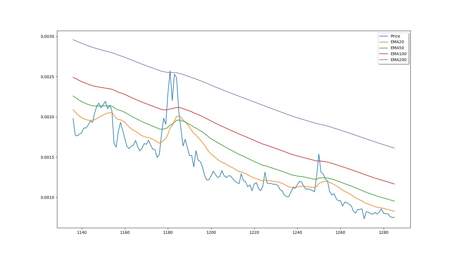 ORIGYN Foundation Exponential Moving Averages