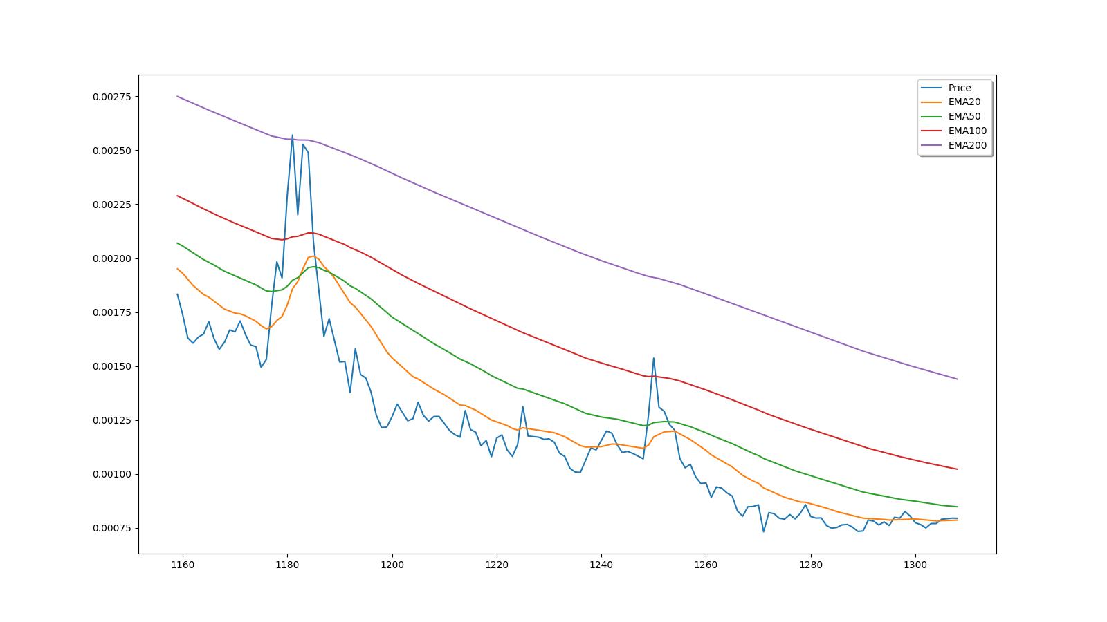 ORIGYN Foundation Exponential Moving Averages
