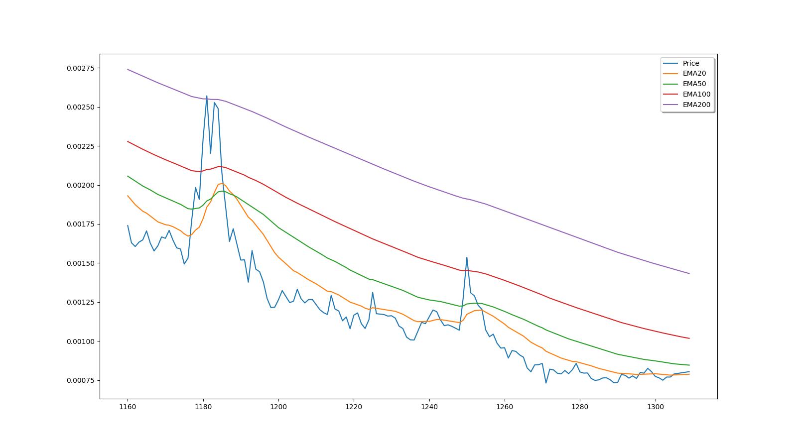 ORIGYN Foundation Exponential Moving Averages