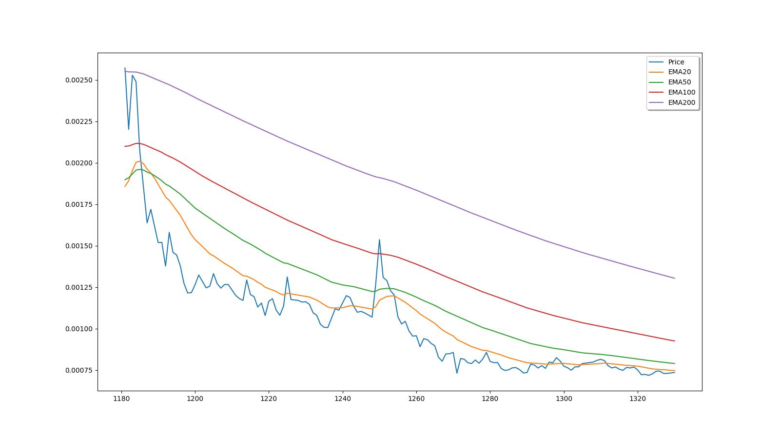 ORIGYN Foundation Exponential Moving Averages