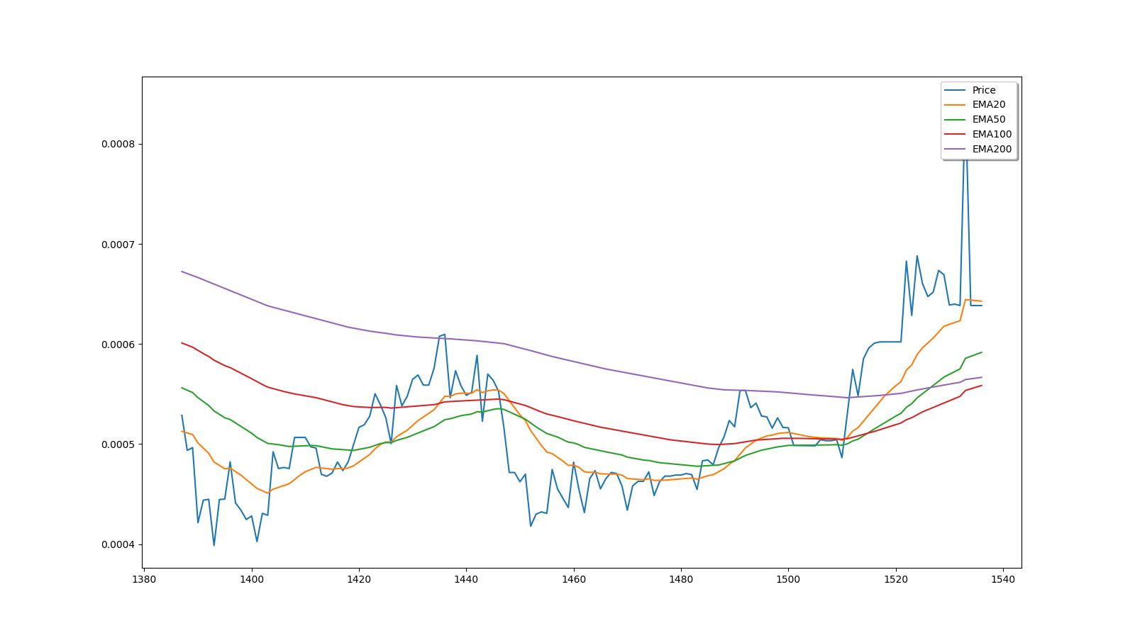 Orion Money Exponential Moving Averages