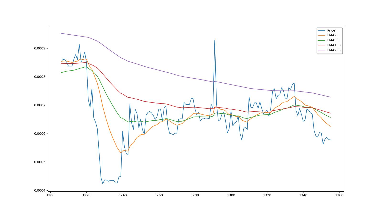 Orion Money Exponential Moving Averages
