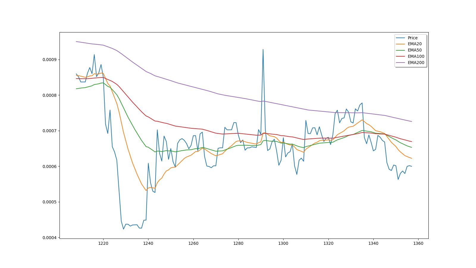 Orion Money Exponential Moving Averages