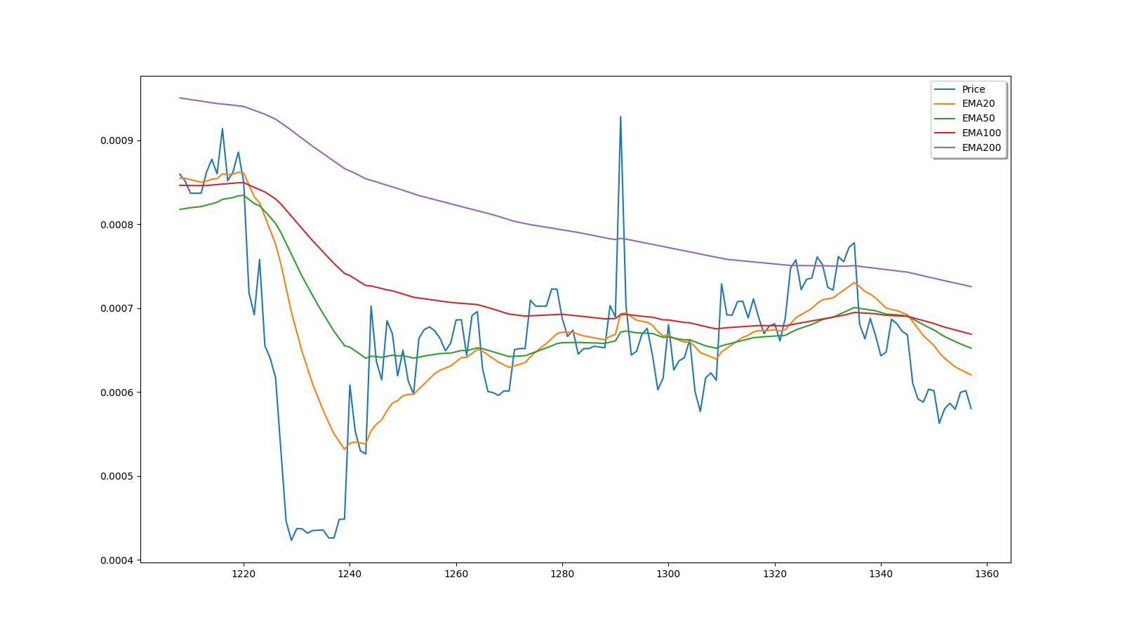Orion Money Exponential Moving Averages