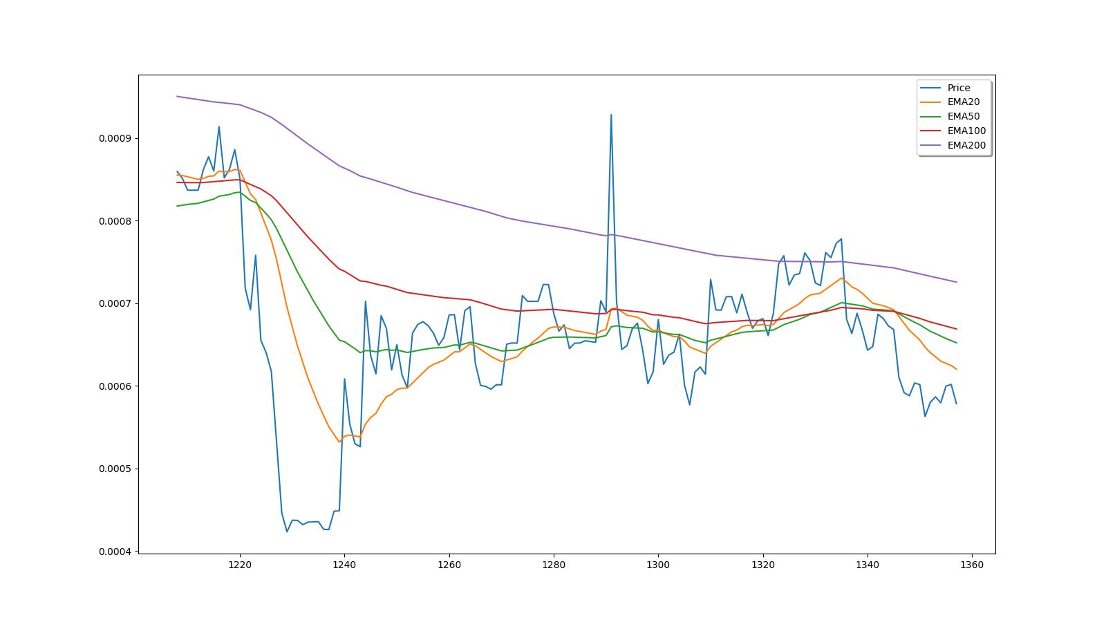Orion Money Exponential Moving Averages