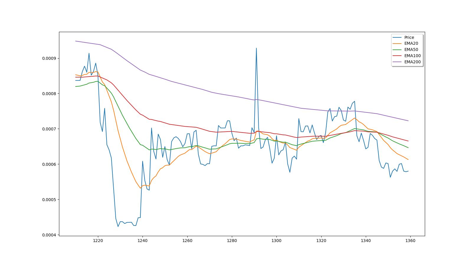 Orion Money Exponential Moving Averages