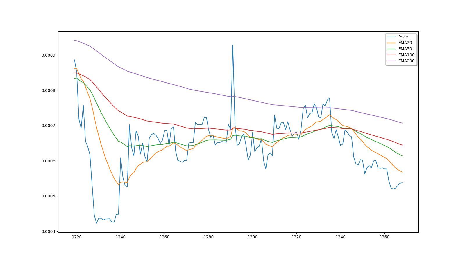 Orion Money Exponential Moving Averages