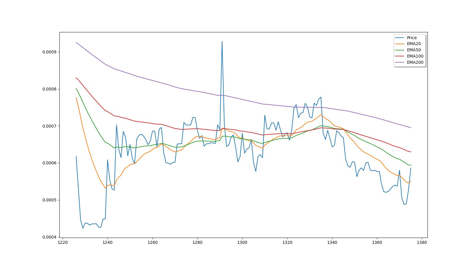Orion Money Exponential Moving Averages