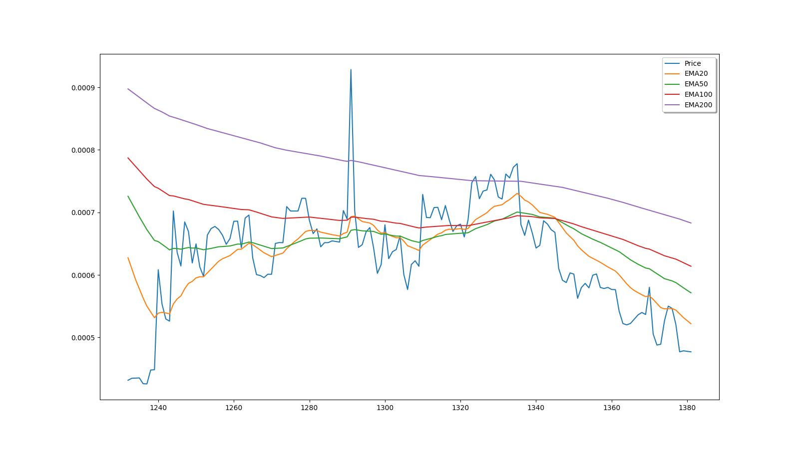 Orion Money Exponential Moving Averages