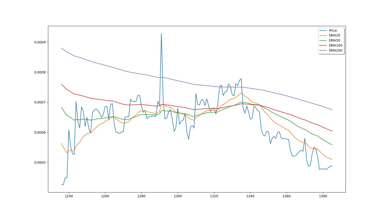 Orion Money Exponential Moving Averages
