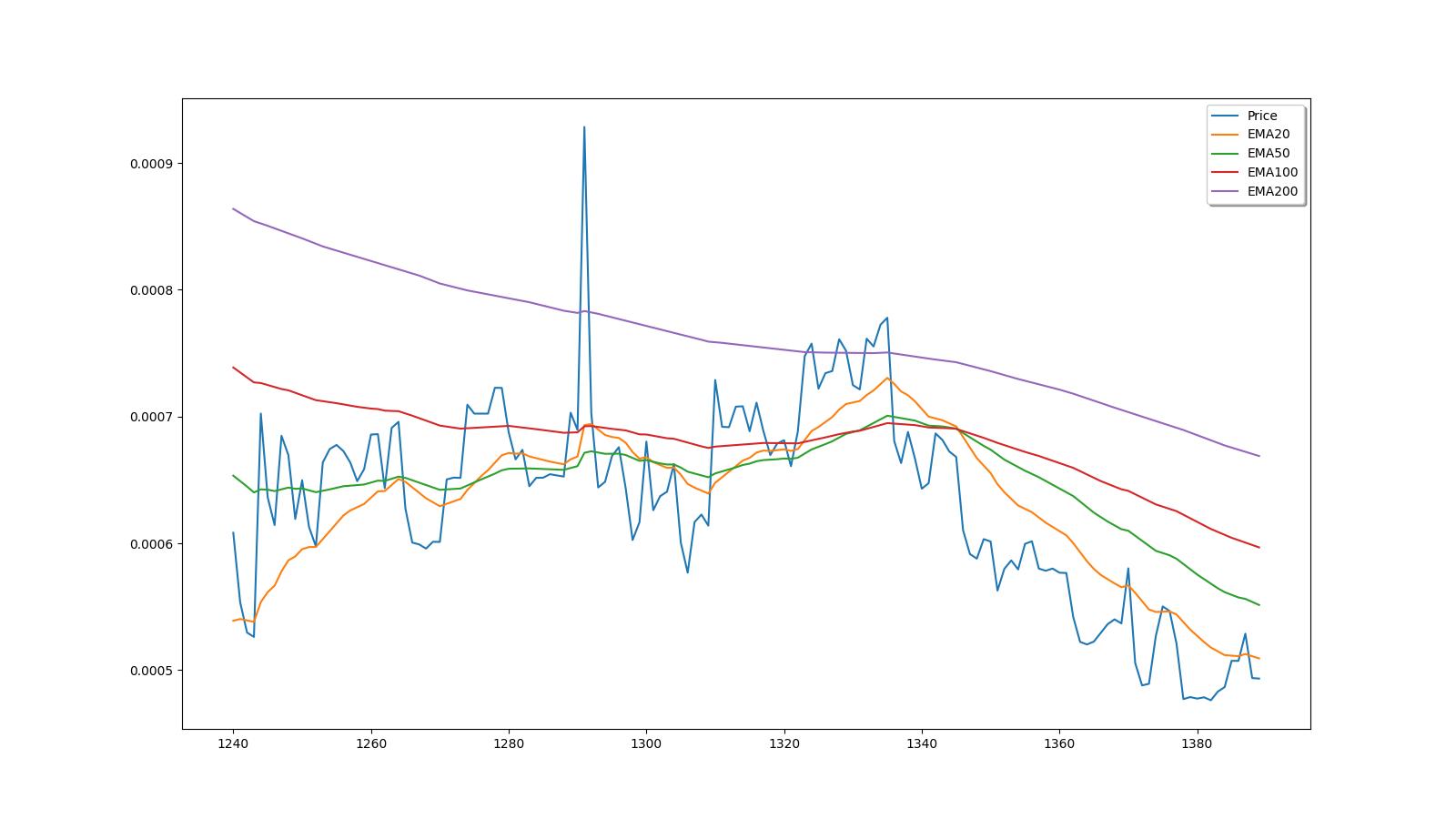 Orion Money Exponential Moving Averages