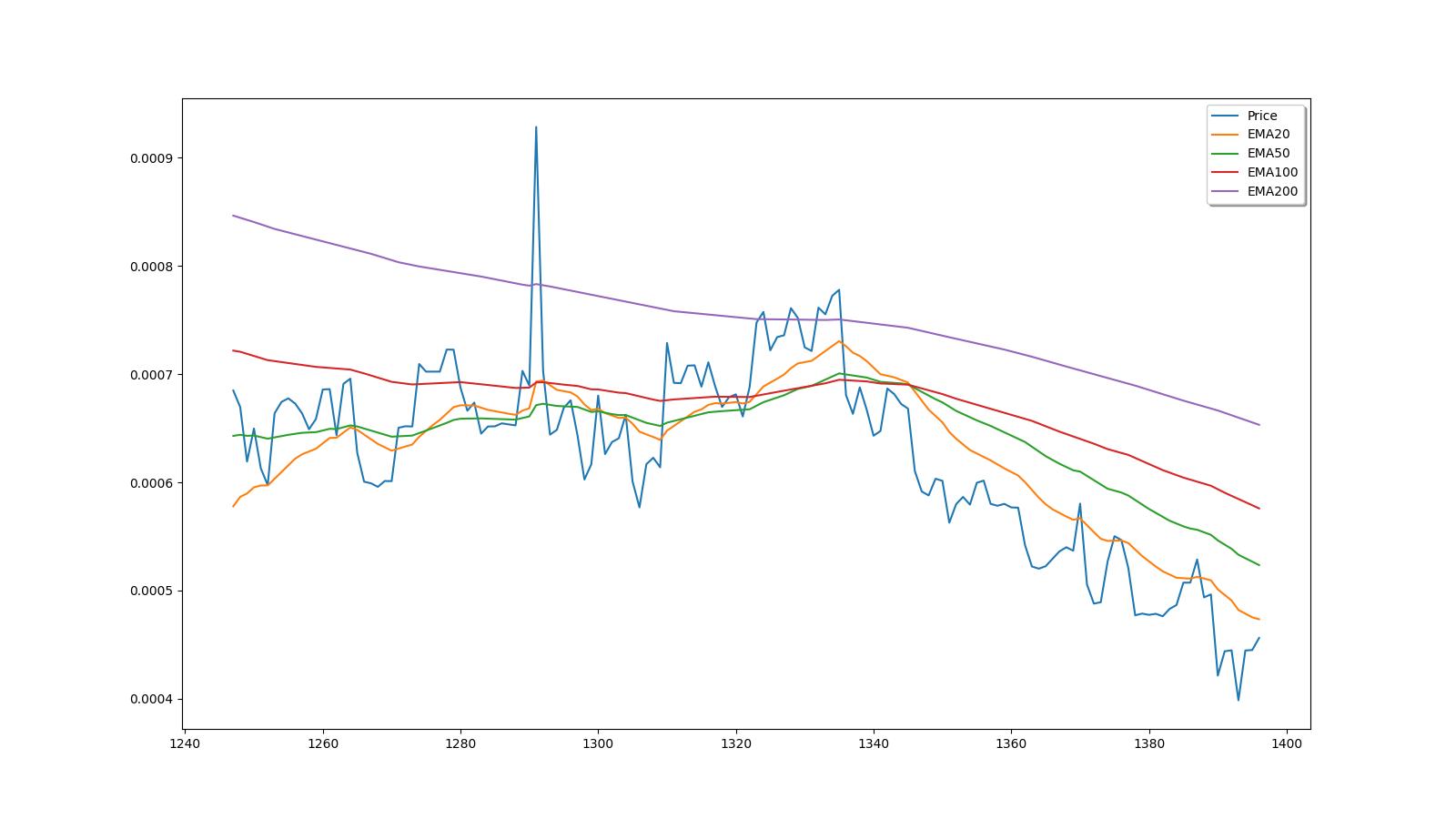Orion Money Exponential Moving Averages