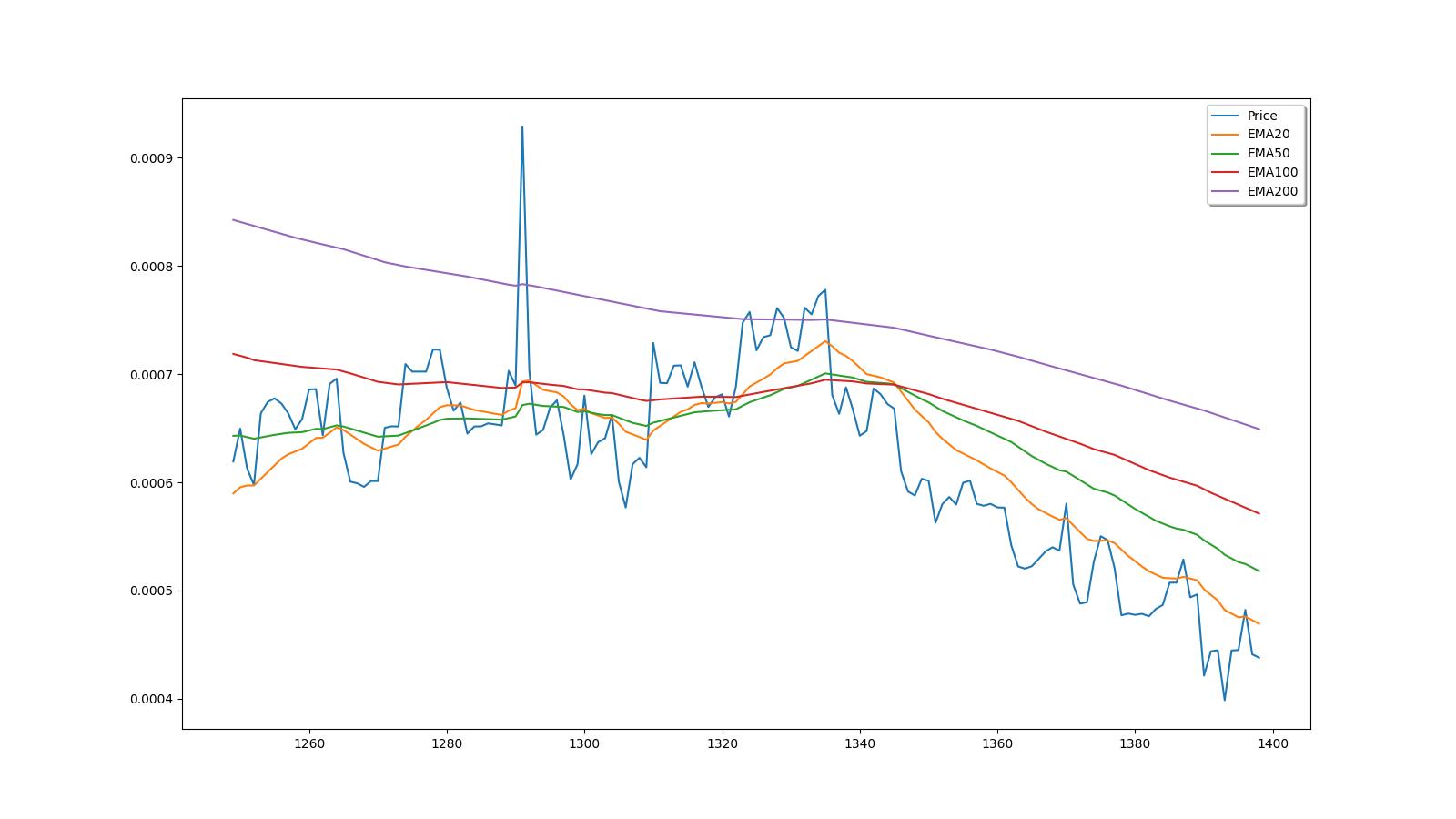 Orion Money Exponential Moving Averages