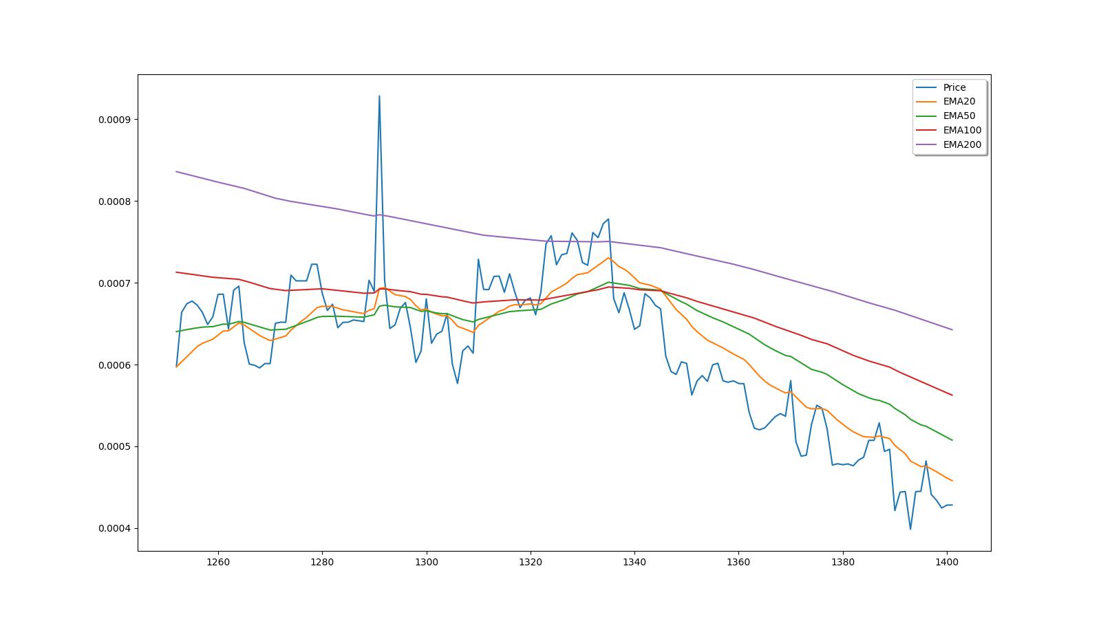 Orion Money Exponential Moving Averages