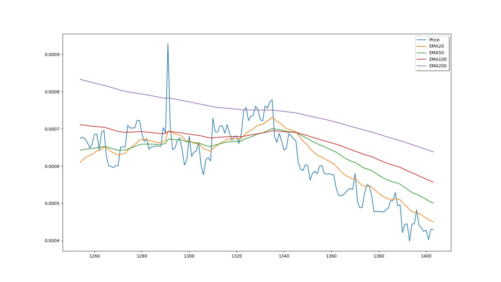 Orion Money Exponential Moving Averages