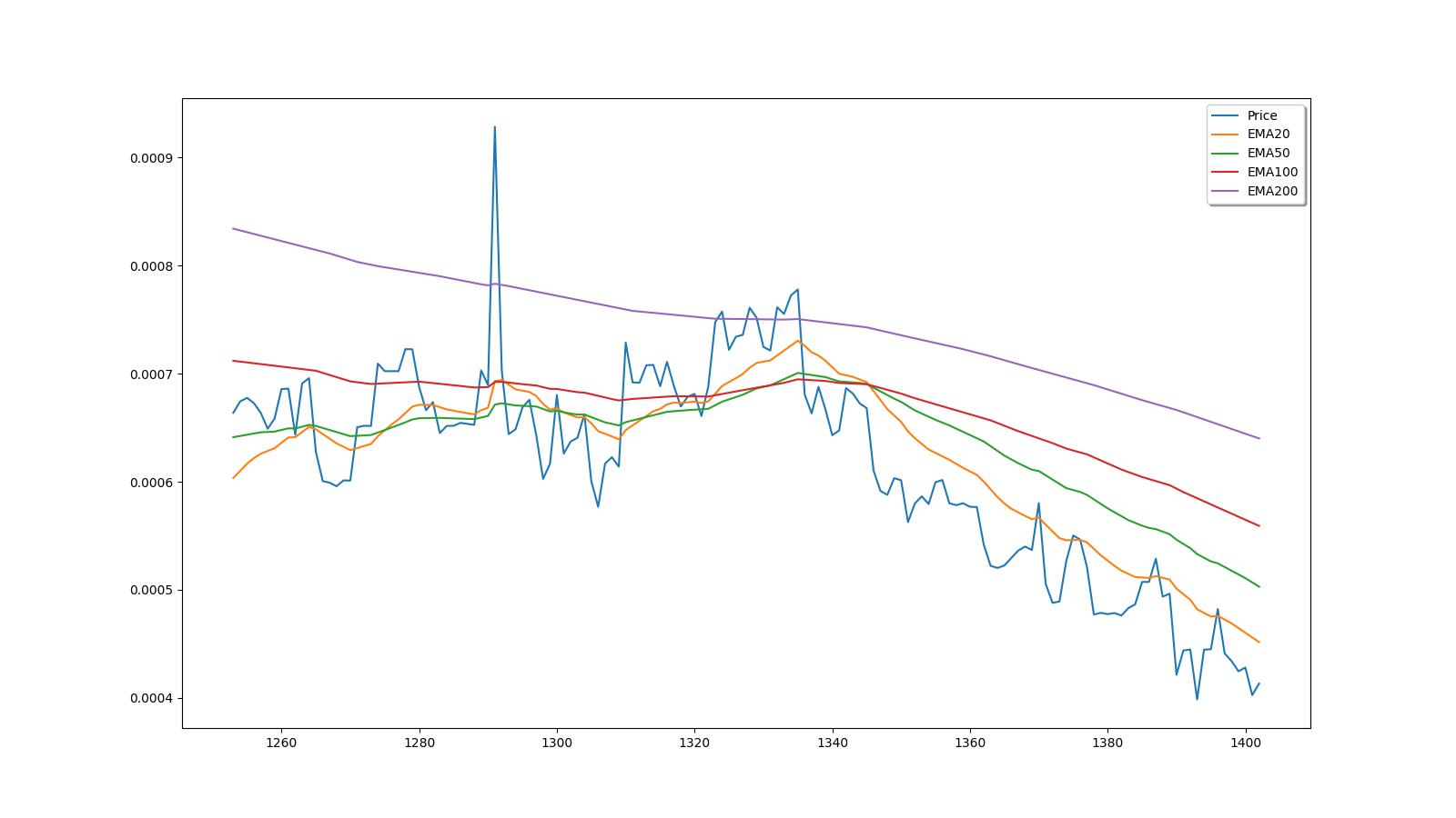 Orion Money Exponential Moving Averages