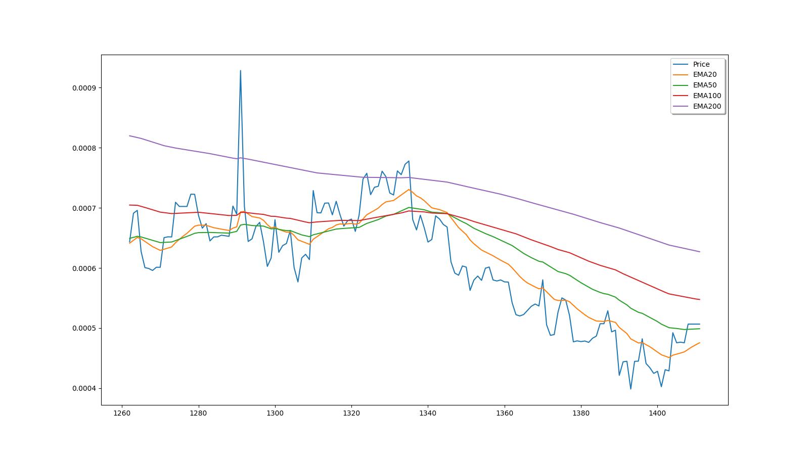 Orion Money Exponential Moving Averages
