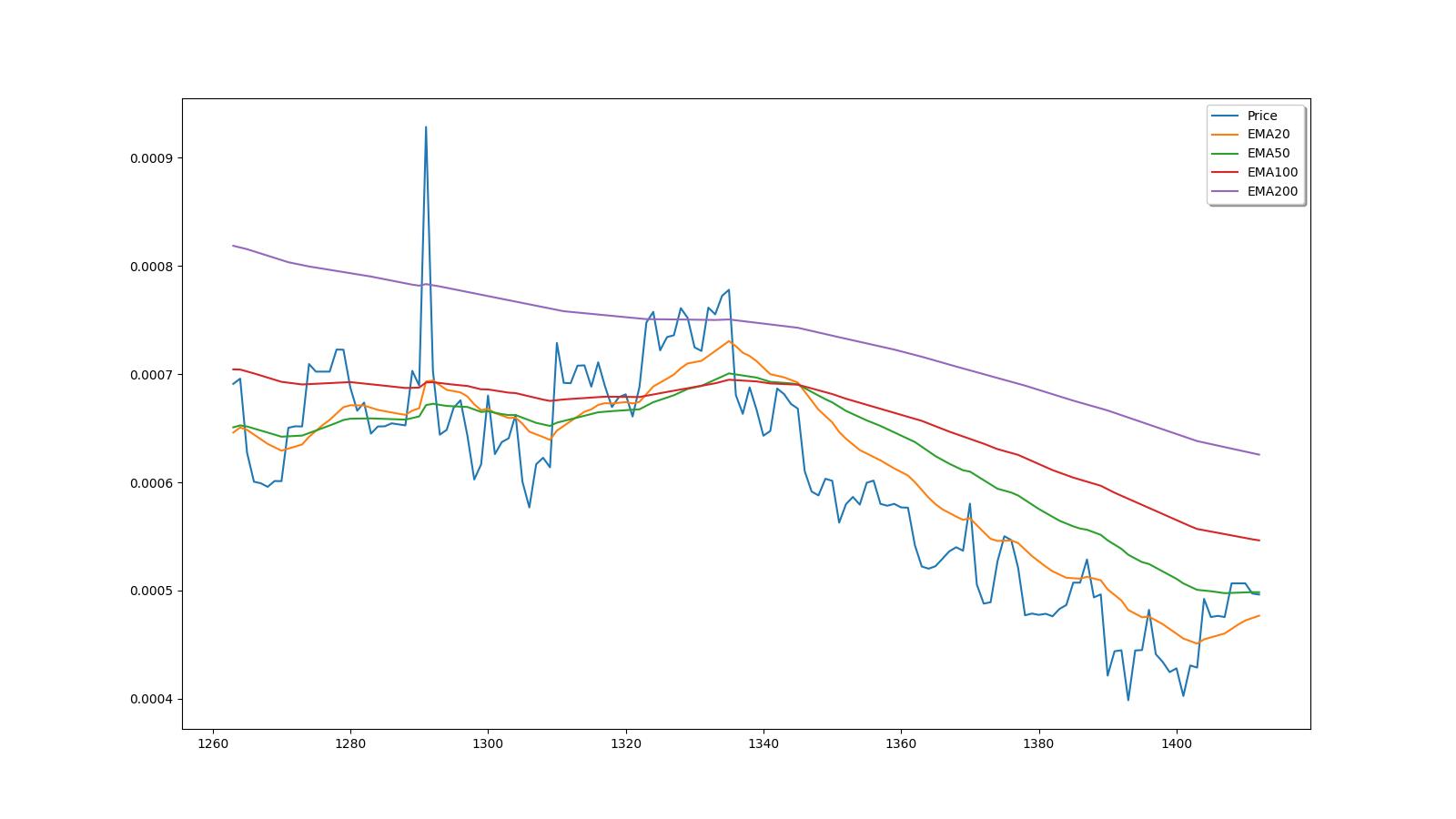 Orion Money Exponential Moving Averages