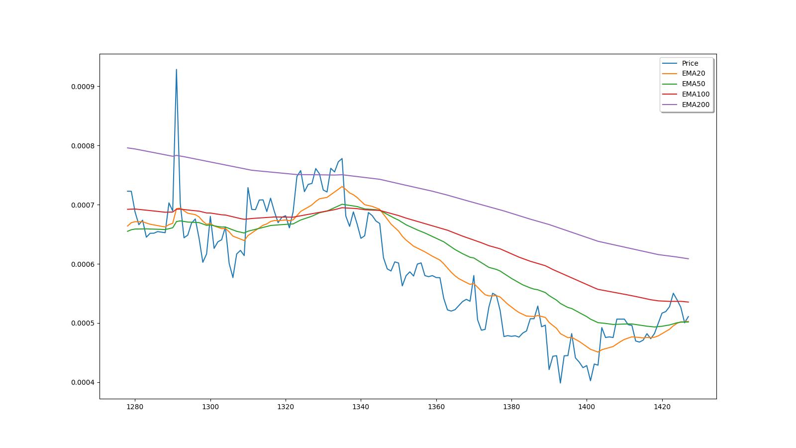 Orion Money Exponential Moving Averages