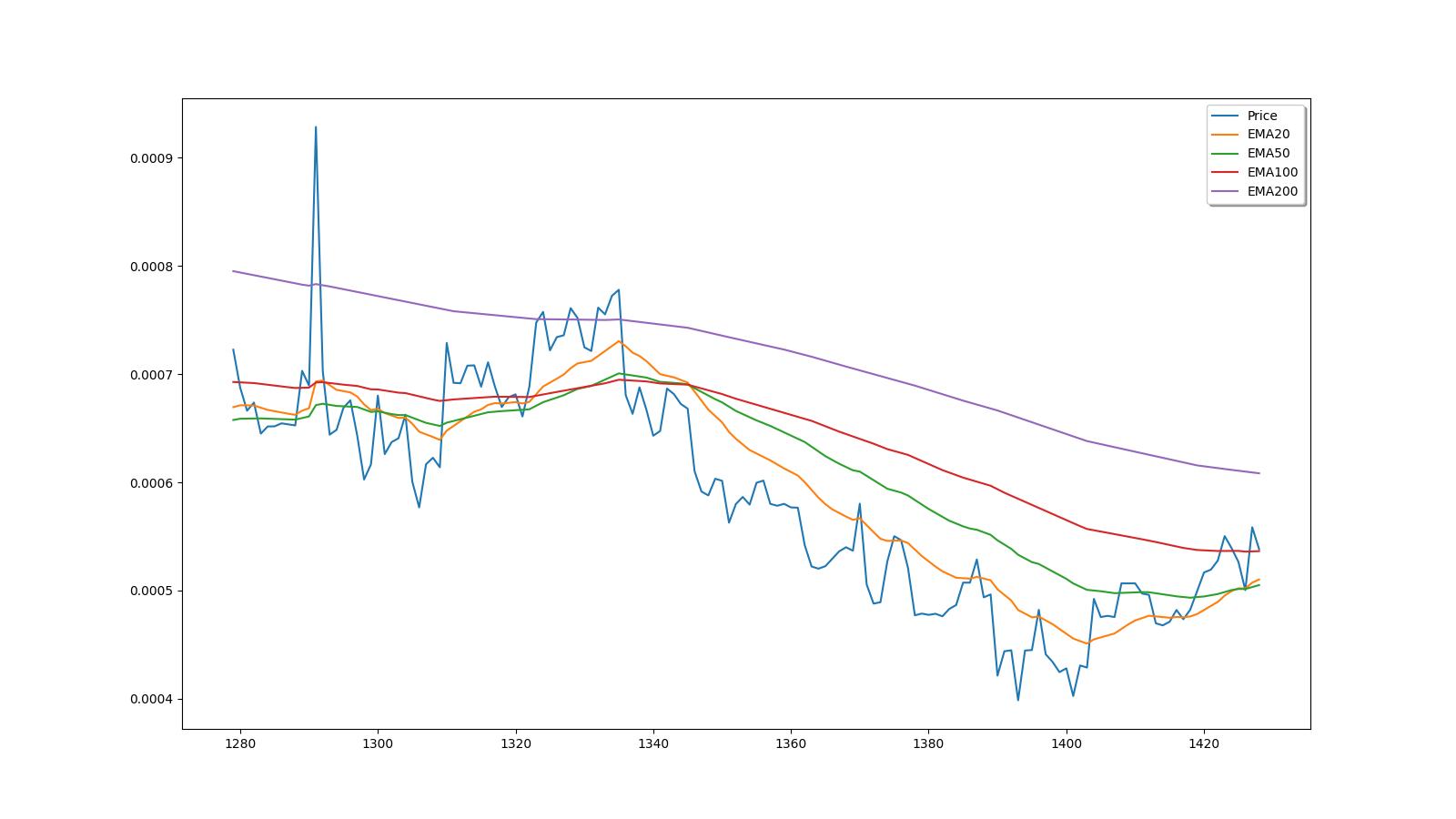 Orion Money Exponential Moving Averages