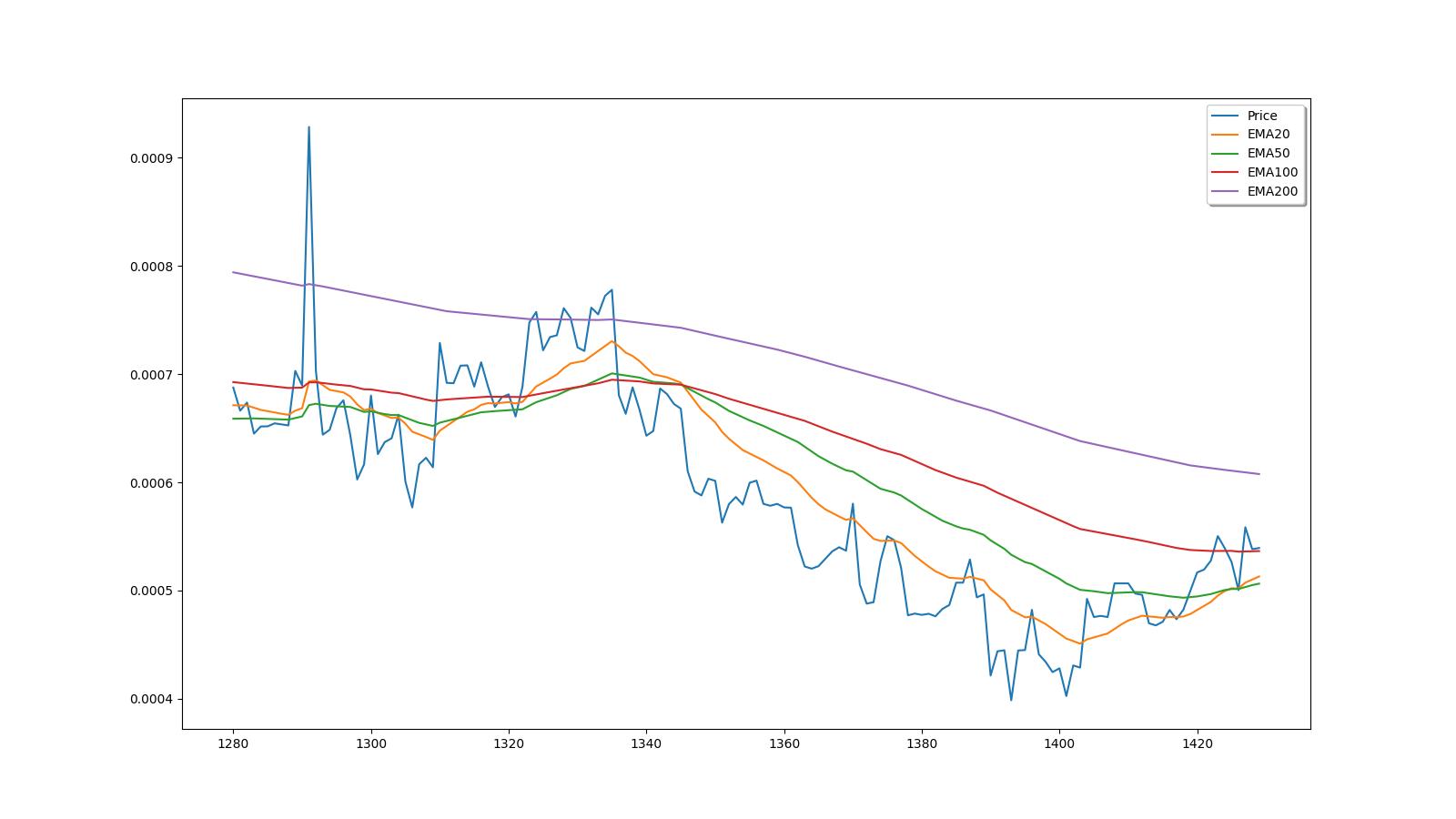 Orion Money Exponential Moving Averages