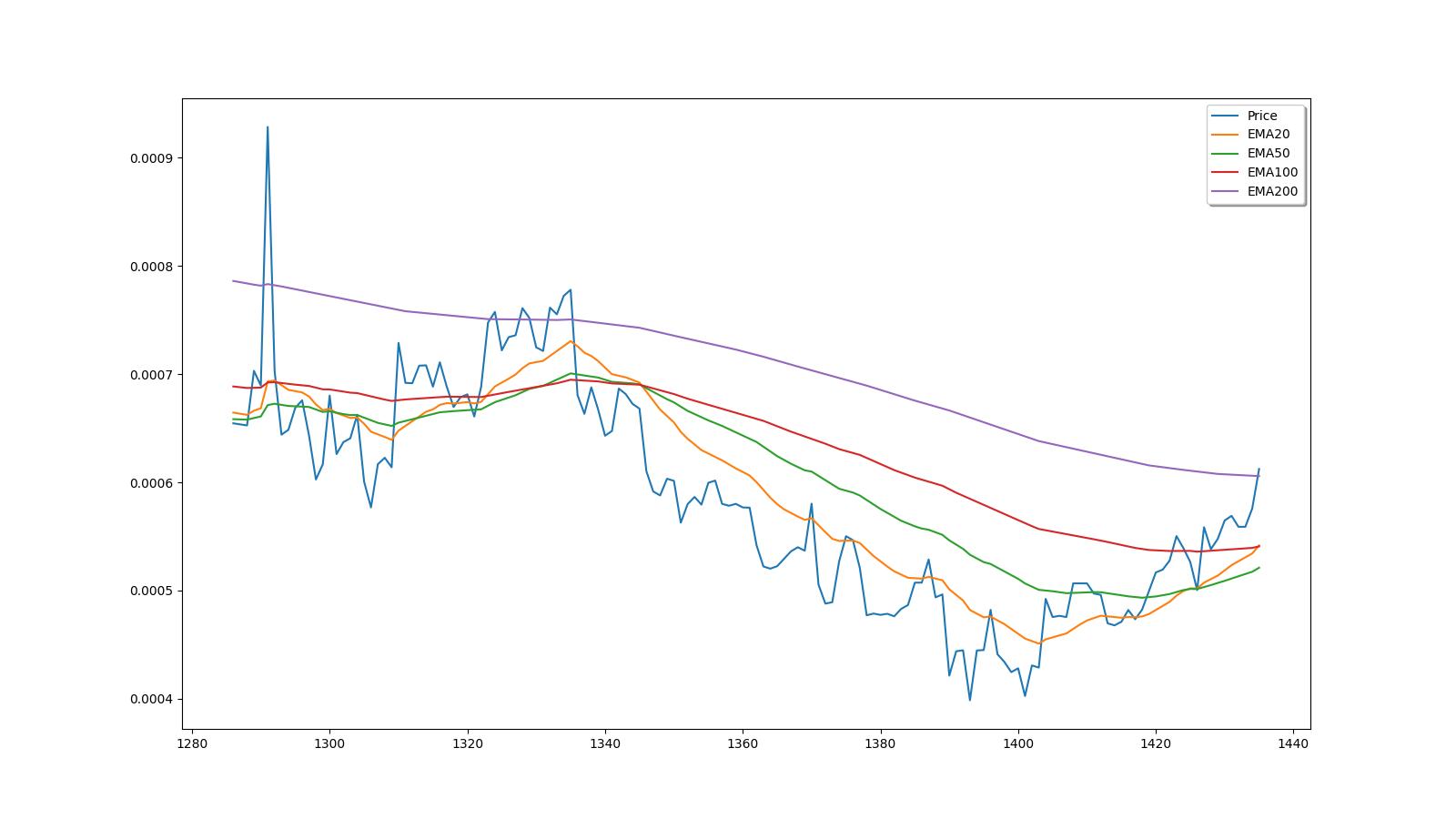 Orion Money Exponential Moving Averages