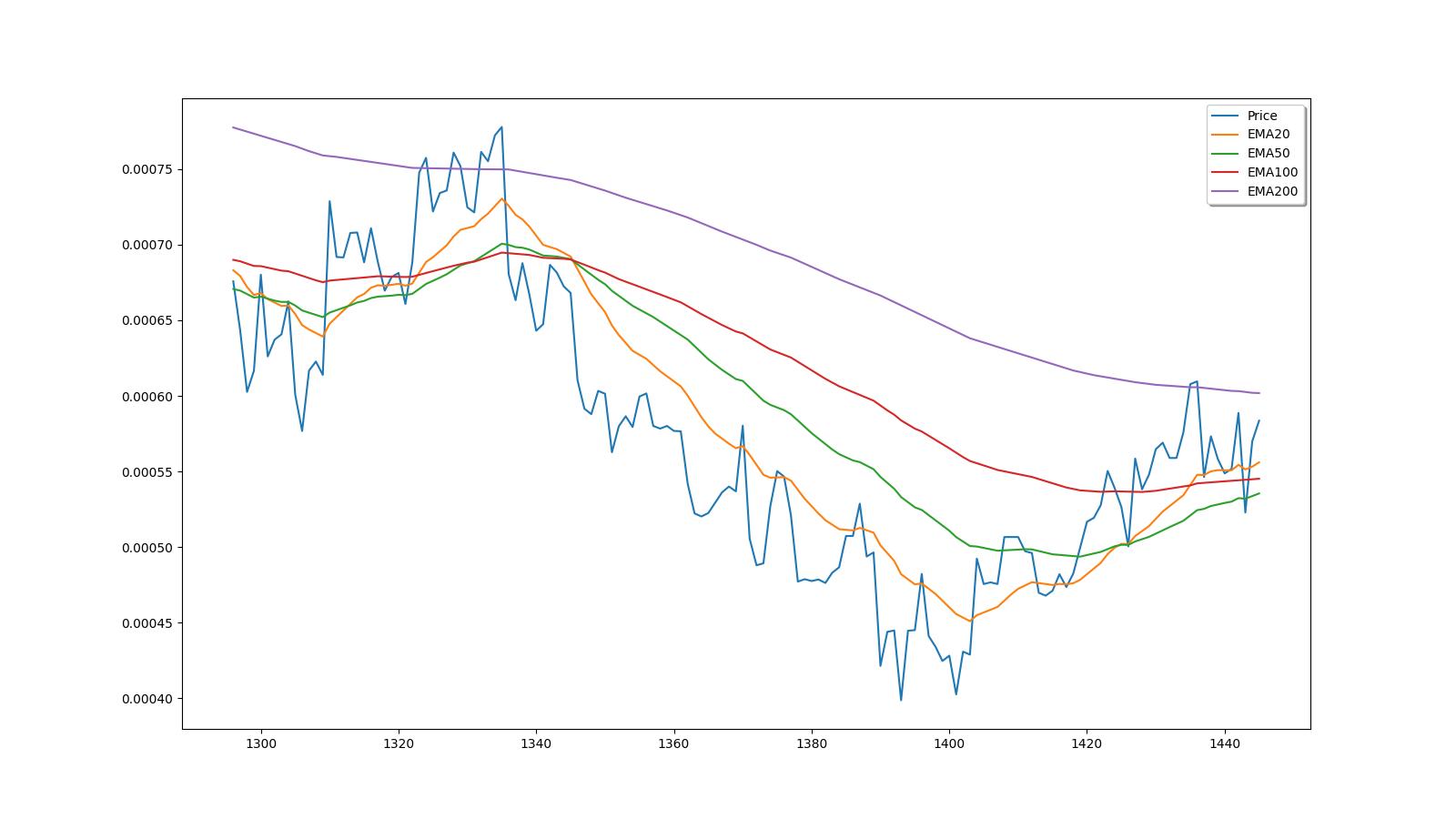 Orion Money Exponential Moving Averages