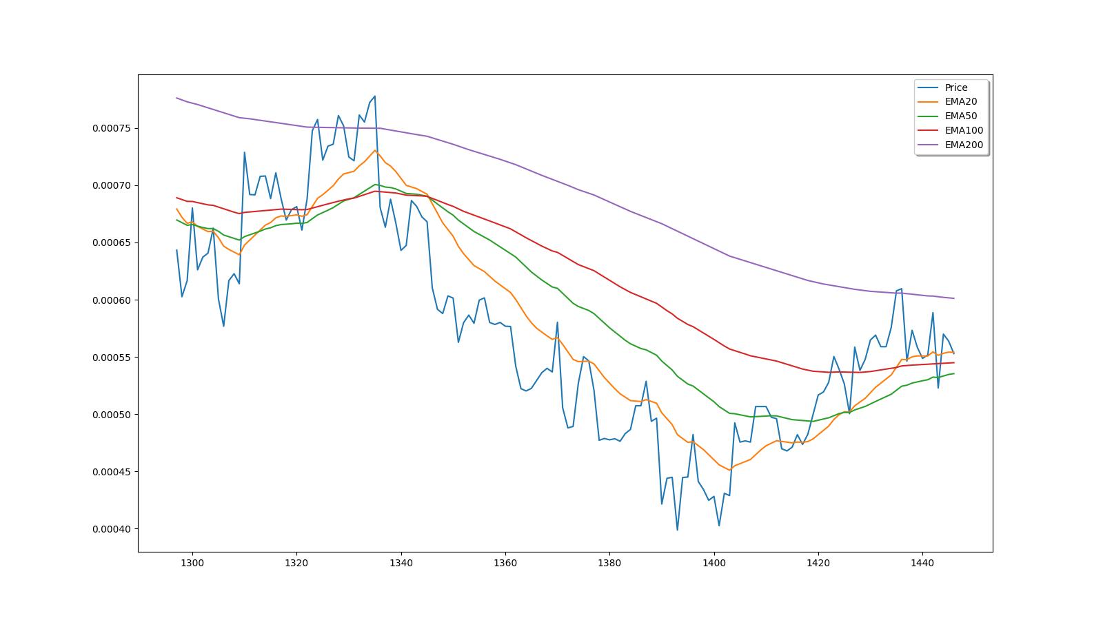 Orion Money Exponential Moving Averages
