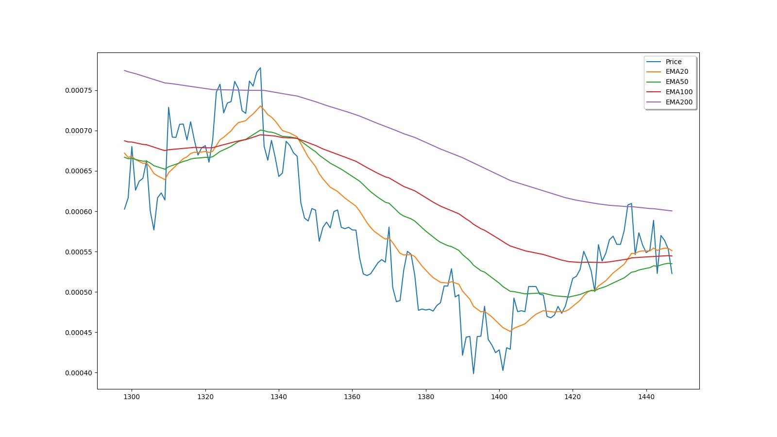 Orion Money Exponential Moving Averages
