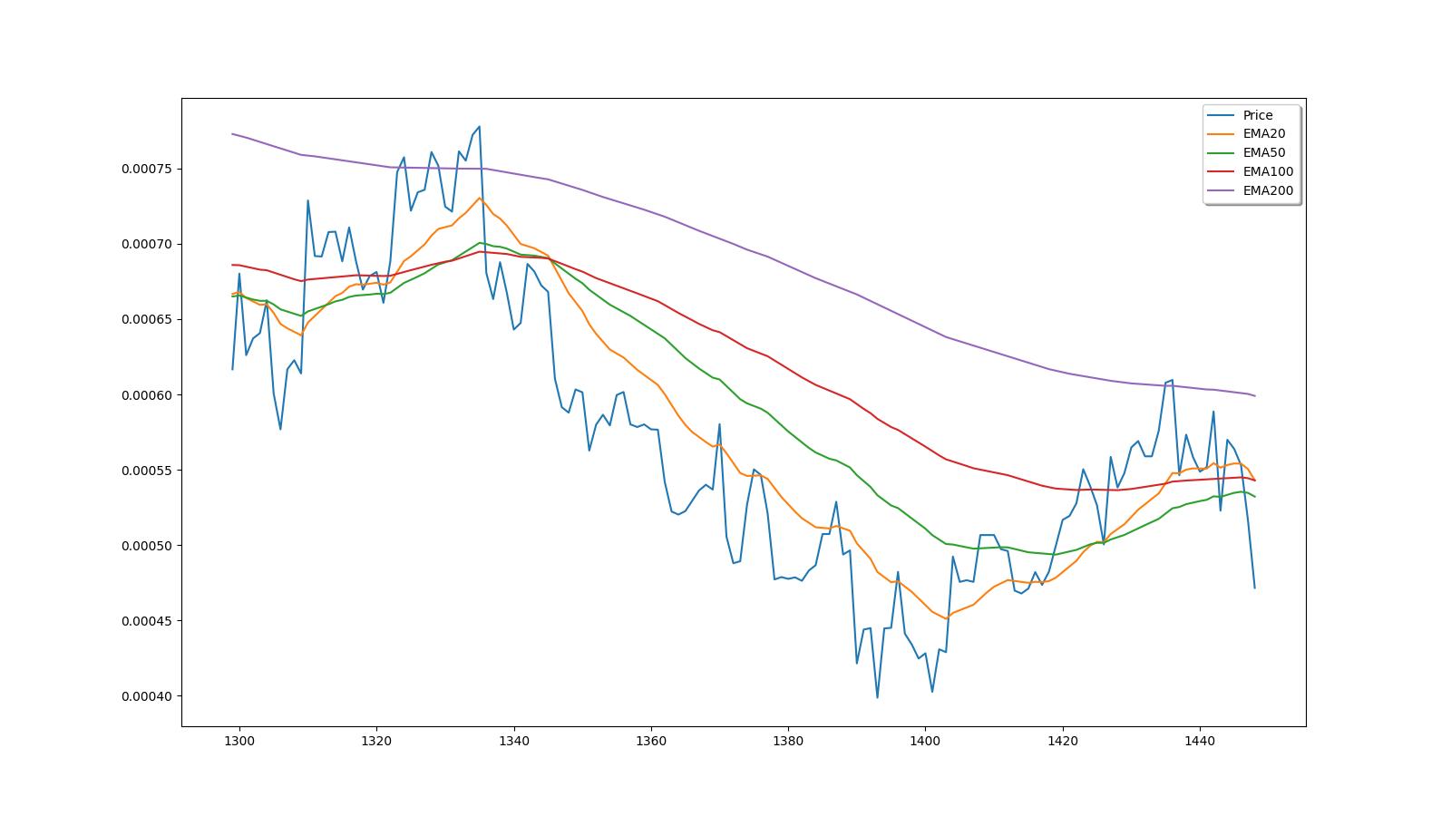 Orion Money Exponential Moving Averages