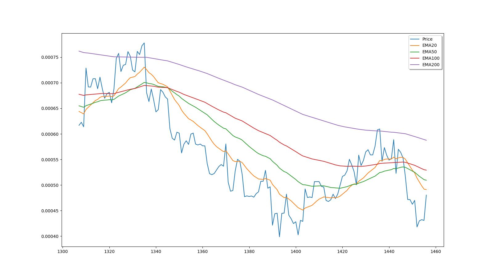 Orion Money Exponential Moving Averages