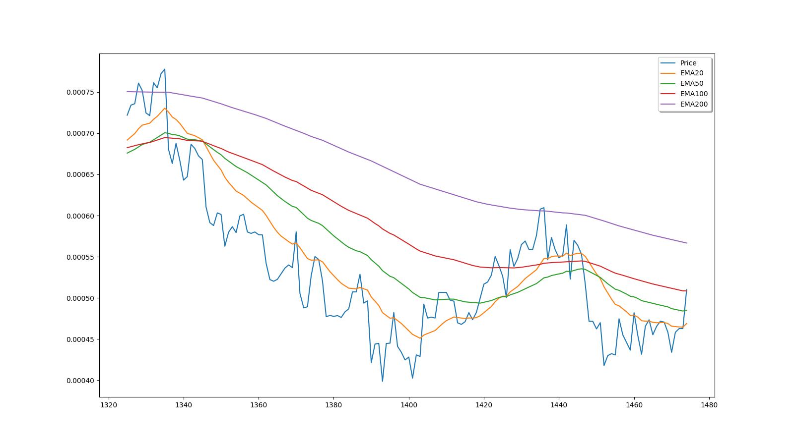 Orion Money Exponential Moving Averages