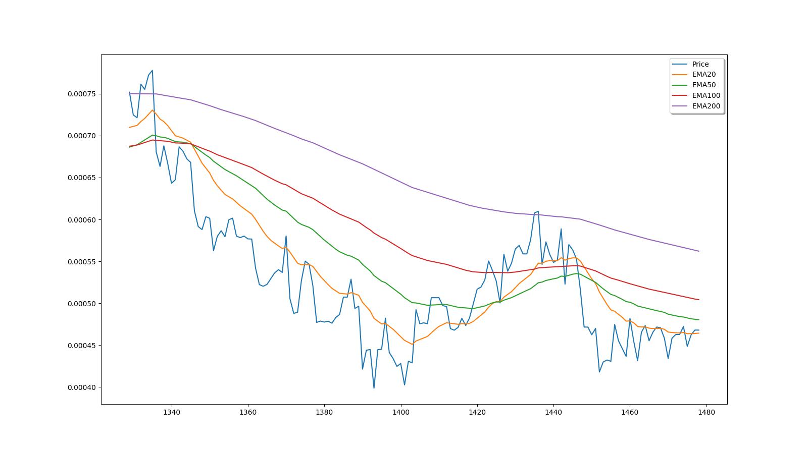 Orion Money Exponential Moving Averages