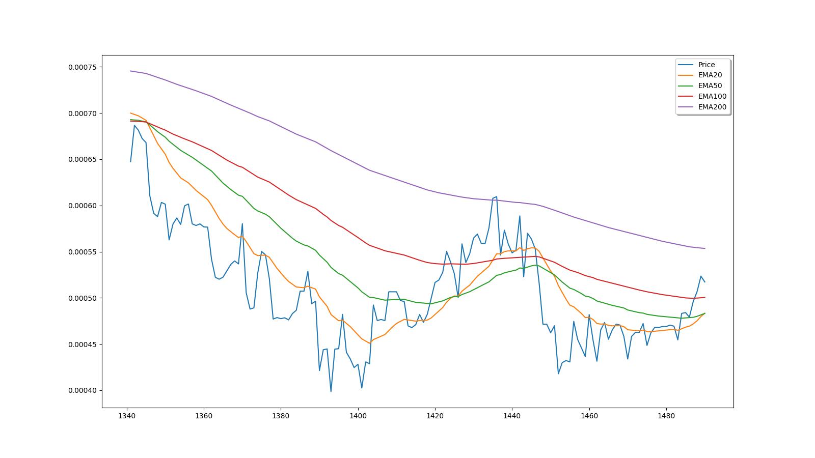 Orion Money Exponential Moving Averages
