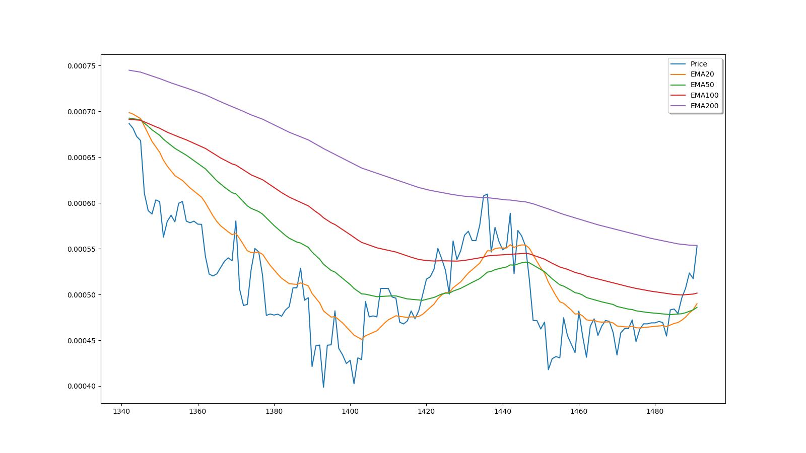Orion Money Exponential Moving Averages
