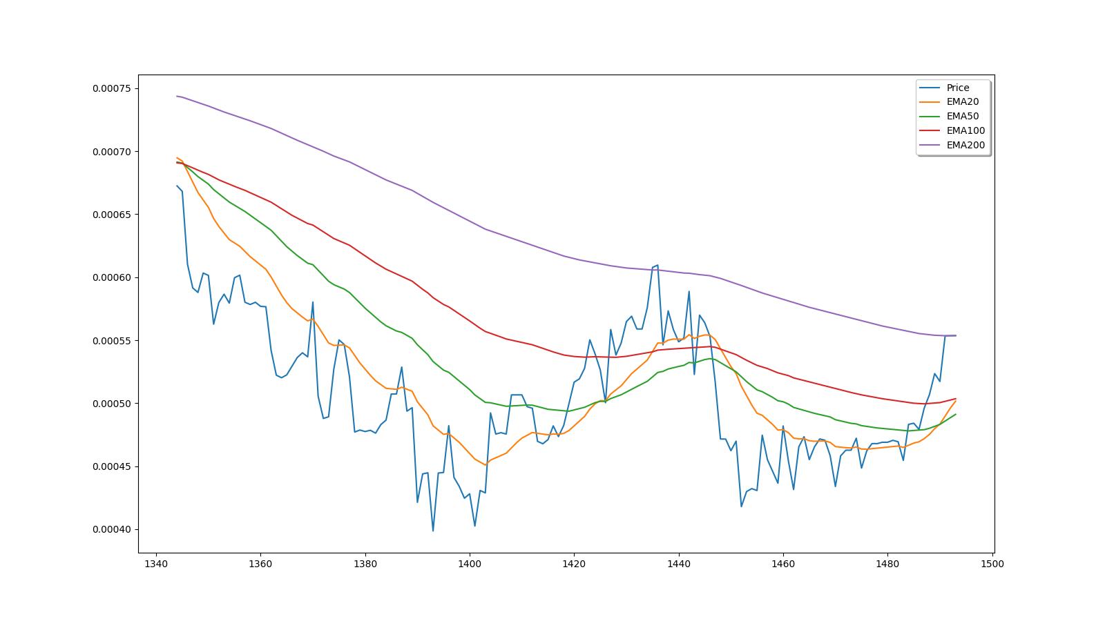 Orion Money Exponential Moving Averages