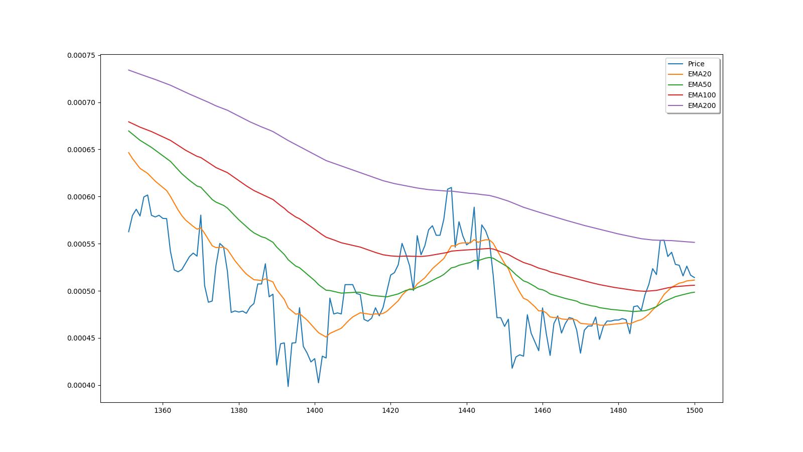 Orion Money Exponential Moving Averages