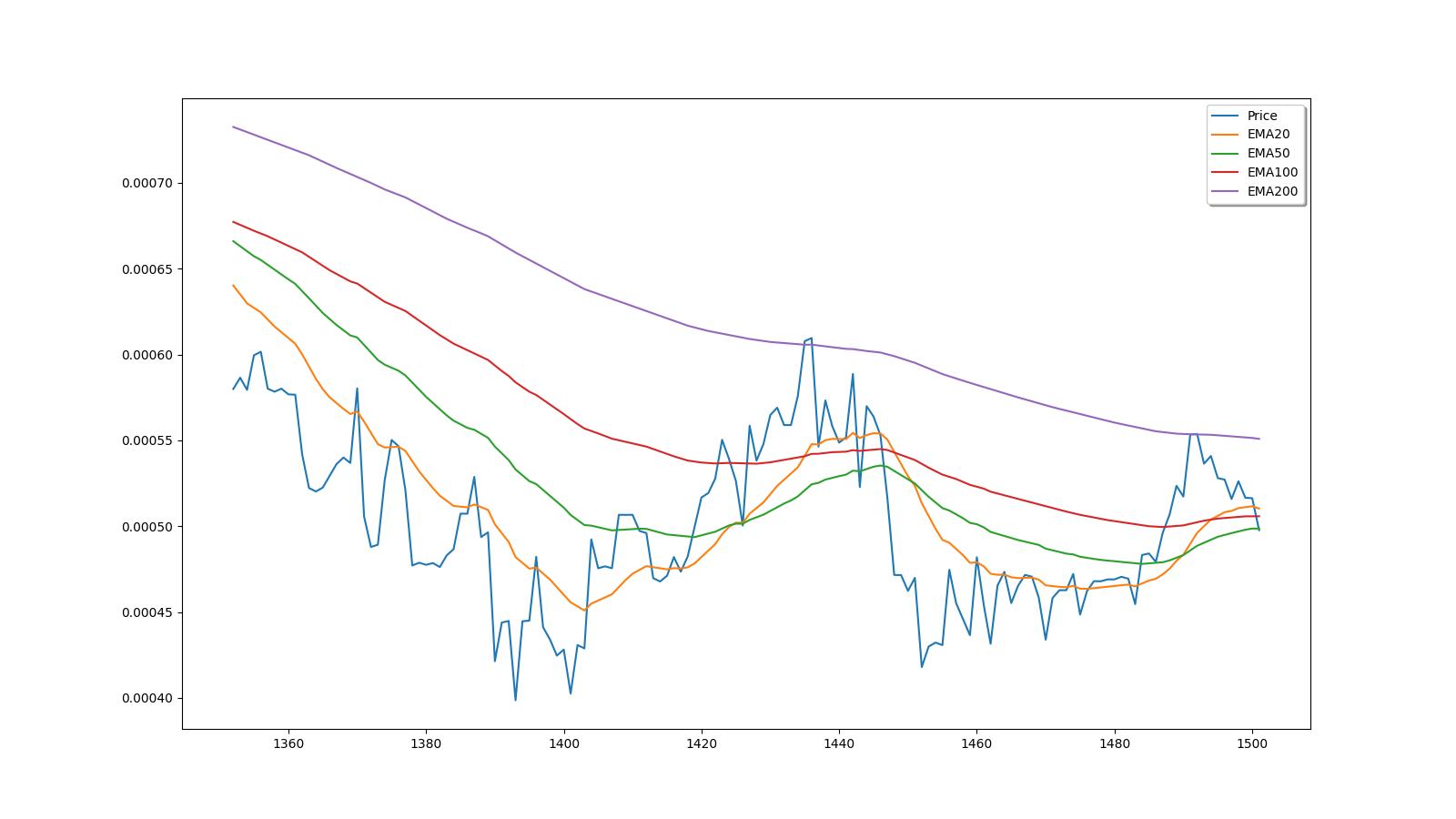Orion Money Exponential Moving Averages