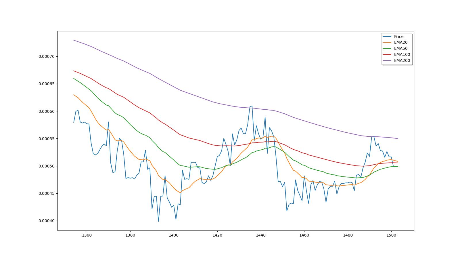 Orion Money Exponential Moving Averages