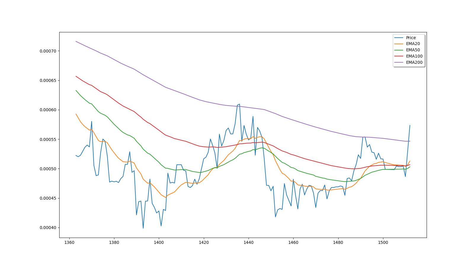 Orion Money Exponential Moving Averages